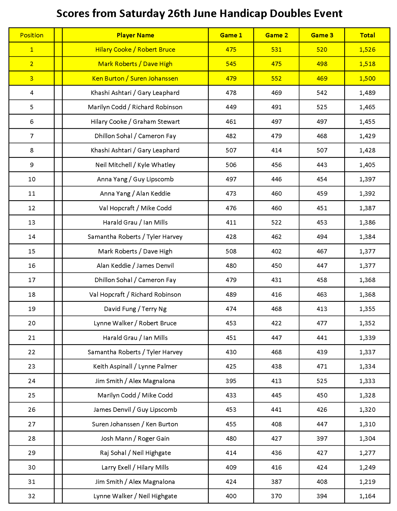  TTP Middlesex Back To Bowling Handicap Doubles Le Forum Du Bowling