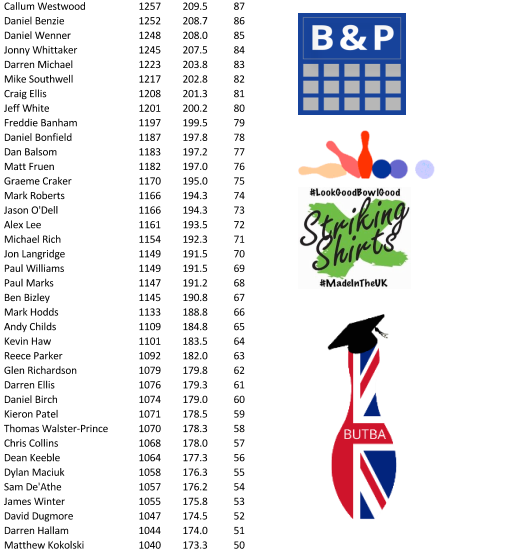 James Tidd and Samantha Hannan lead BTBA Tour rankings after Nuneaton ...
