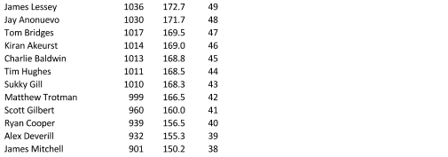 James Tidd and Samantha Hannan lead BTBA Tour rankings after Nuneaton ...