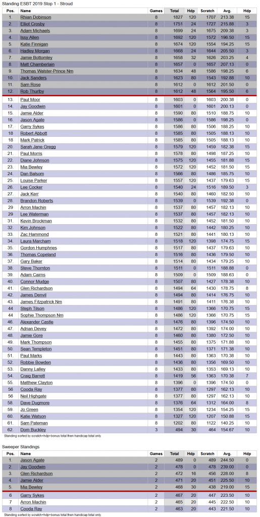 Rhian Dobinson picks up first title of 2019 in ESBT Stop 1 at Stroud ...