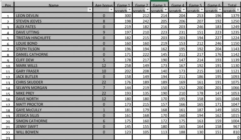 Leon Devlin wins the Strikes Dereham 4th July Tournament – Talk Tenpin